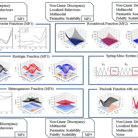 Main Features Of Benchmark Problems Download Scientific Diagram
