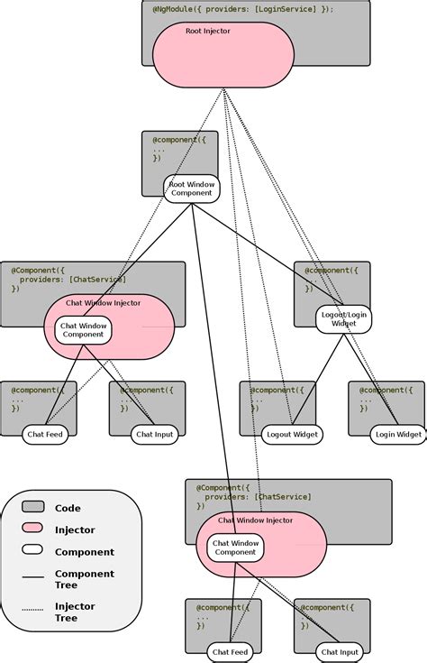 The Injector Tree NgCourse2