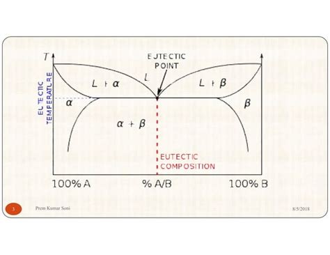 Eutectic Eutectoid Peritectoid Peritectic