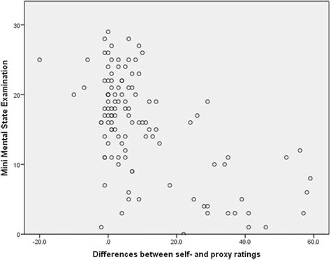 Association Between Cognitive Status Mmse Score And Selfproxy Download Scientific Diagram