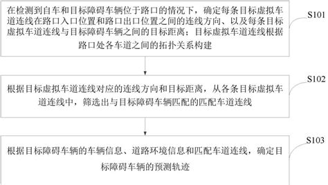 一种轨迹预测方法、车辆、计算机设备和程序产品与流程