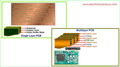Single Layer PCB Vs Multi Layer PCB Difference Pros Cons