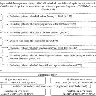 The Step By Step Procedures Applied In The Enrollment Of Propensity Download Scientific Diagram