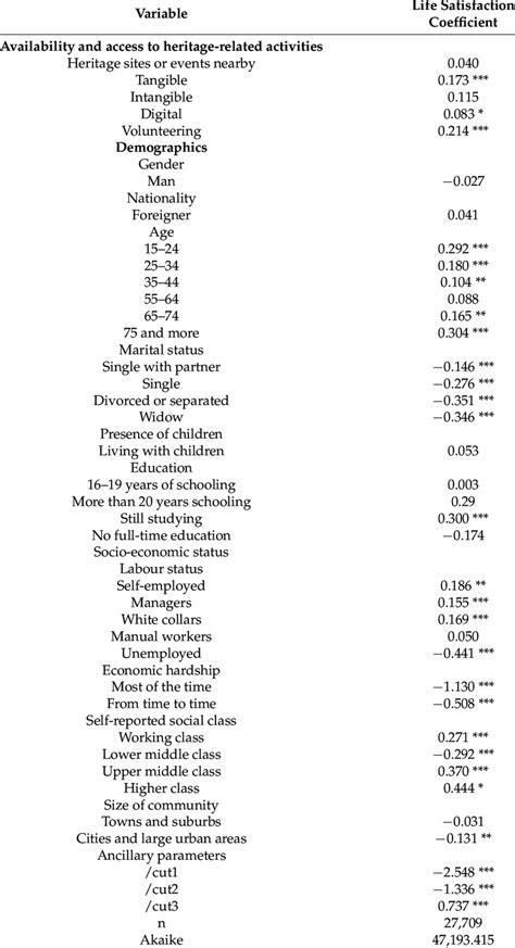 Ordered Probit Model Estimation Results Download Scientific Diagram