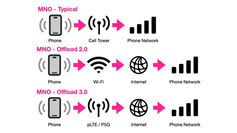 Offload 30 Leveraging Private 4g5g Network Assets