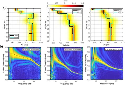 Rnn Results On Seven Layer Models A Comparison Between The True Vs Download Scientific Diagram