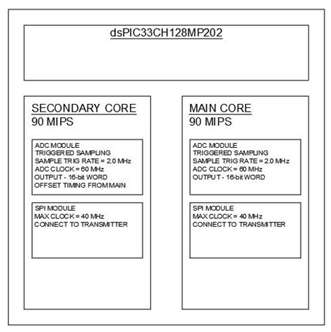 Pic Data Output Rates For DsPIC Microcontroller Electrical Engineering Stack Exchange