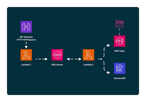 integrating lambda to send and receive messages from sqs and sns part