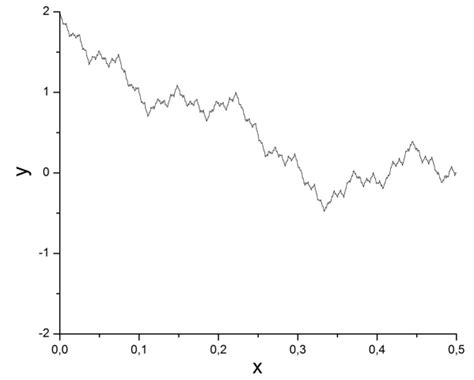 Weierstrass function with í µí 3 í µí 0 5 Download Scientific Diagram