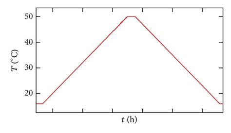 A Time Dependence Of The Sensor Temperature During The Experiments Download Scientific