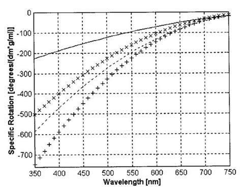Effect Of Temperature Ph And Corneal Birefringence On Polarimetric