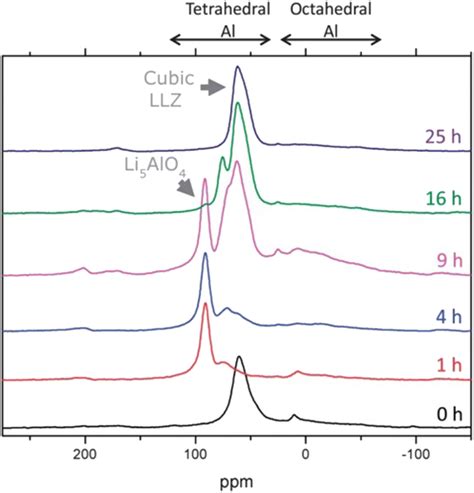 ²⁷al mas nmr spectra of al³⁺ doped llzo reproduced with permission from