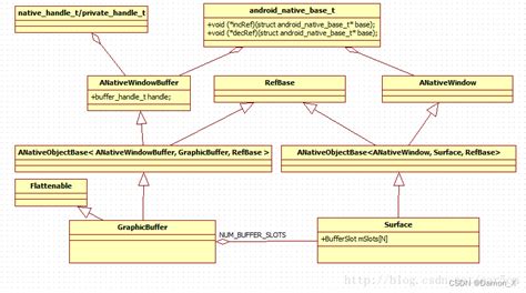 Android中nativehandle Privatehandlet Anativewindowbuffer