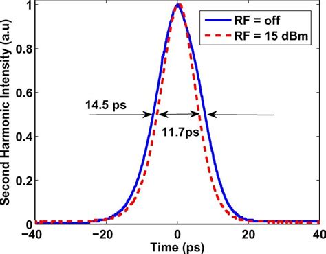 Measured Pulse Intensity Autocorrelation The Extracted Pulsewidths In