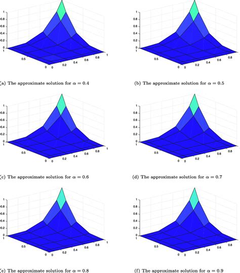 The Approximate Solution For Different α And N 5 For Example 52
