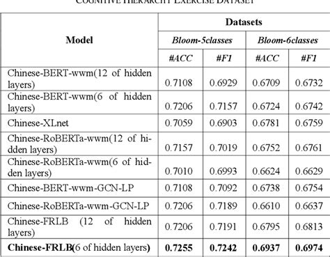 Table Vi From A Bloom Cognitive Hierarchical Classification Model For