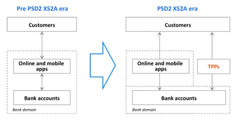 Psd2 Directive Are You Ready To Manage Public Api Interfaces Exclusive Networks Adriatics
