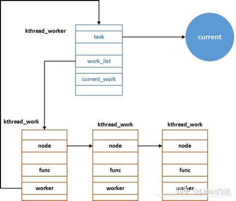 linux内核 kthread worker 和 kthread work 机制 知乎