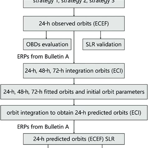Workflow Of Orbit Prediction And Comparison Download Scientific Diagram