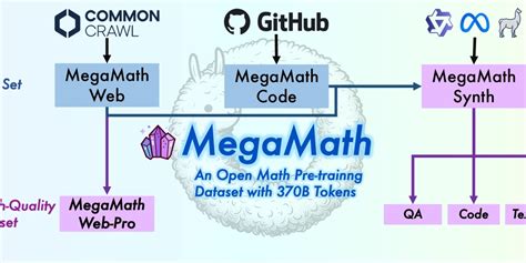 Massive Math Dataset Helps Ai Models Achieve Record Breaking Performance In Mathematical