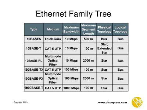 Ppt Ccna 1 Chapter 6 Part 1 Ethernet Technologies Powerpoint