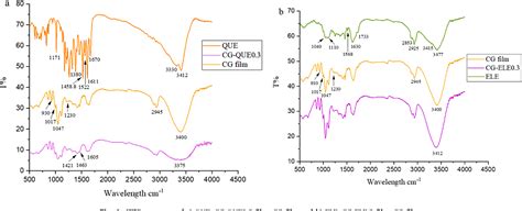 Figure 1 From Colorimetric Ph Sensitive Hydrogel Film Based On Kappa Carrageenan Containing