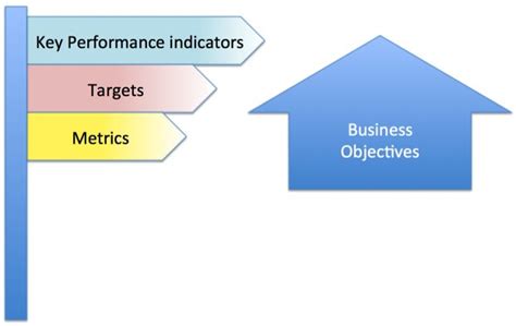 Does Your Business Have A Digital Marketing Measurement Framework