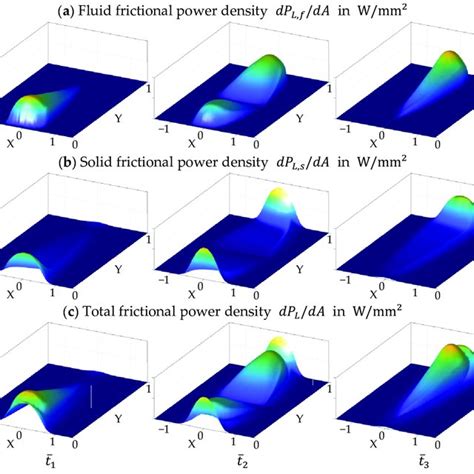 Isothermal Ehl Simulation Frictional Power Density Due To A Fluid í Download Scientific