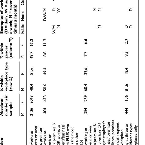 PDF Spatial And Temporal Segmenting Of Urban Workplaces The Gendering Of Multi Locational Working