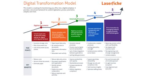 Digital Transformation Strategy Roadmap