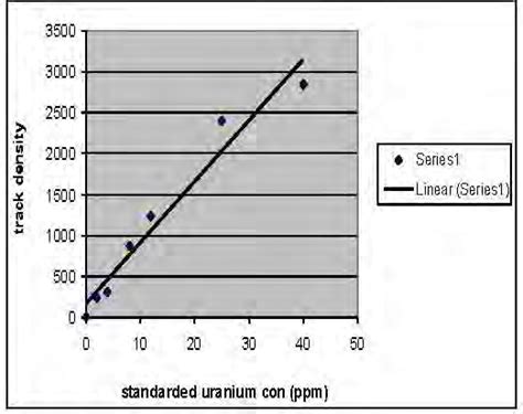 Track Density And Uranium Concentration For Standards Geological