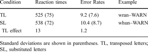 1 Mean Reaction Times In Milliseconds And Percentages Of Errors For Download Scientific