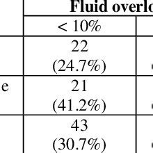 Association Of Sex Of Patients Fluid Overload Download Table