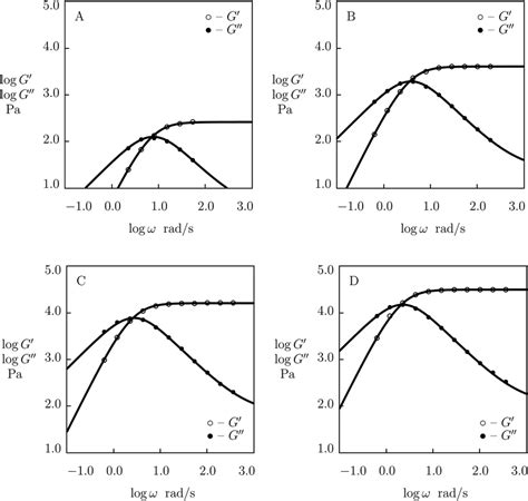 Storage Modulus G′ And Loss Modulus G′′ Versus Frequency ω Symbols Download Scientific