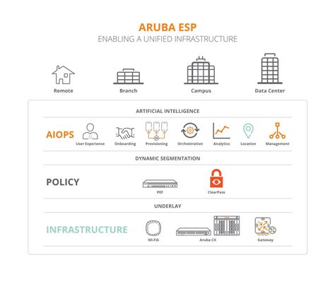 HPE Aruba Delivers A Networking Sixth Sense With Its ESP Platform