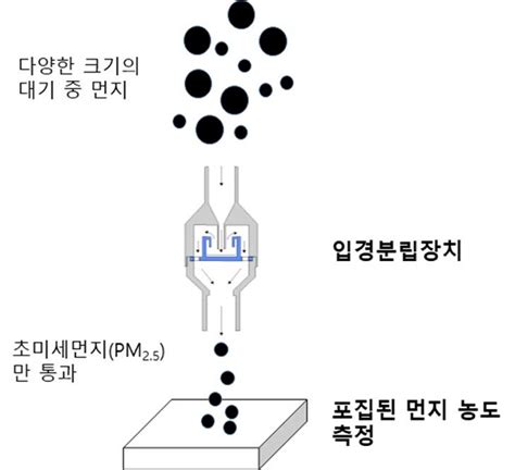우리 동네 초미세먼지 진짜 나쁨 일까 보도자료 알림소식 한국표준과학연구원