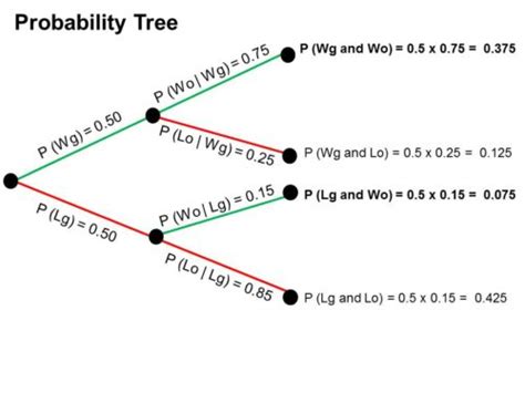 Probability Tree Full SpreadsheetSolving