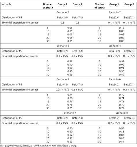 Table Ii From The Number Of Strata In Propensity Score Stratification For A Binary Outcome