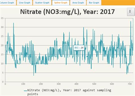 Sample Nitrate Values At Different Sps Sp Line Graph Download Scientific Diagram