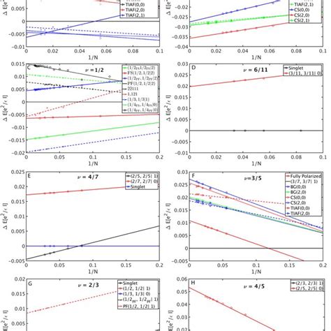 Thermodynamic Limits Of The Energies Of Various Candidate States For