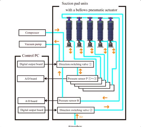 Configuration Of The Drive Control System For The Developed End Effector Download Scientific