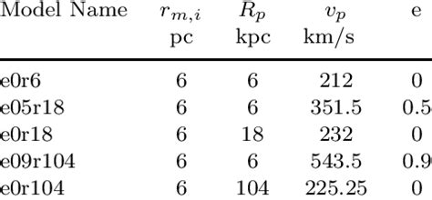 Model Input Parameters Download Table