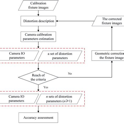 The Workflow Of The Proposed Calibration Method For A Low Cost Camera Download Scientific Diagram