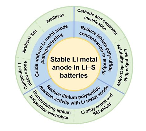 Protecting Lithium Metal Anodes To Enable Long Cycling Practical Li S Batteries