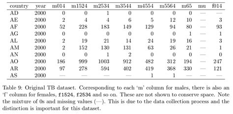 阿簡生物筆記 Tidy Data 整潔的數據