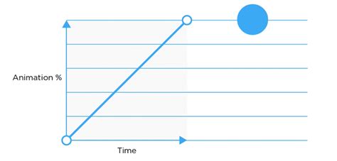كيف تعمل Easing Curves