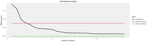 Convergence Of Oco Based Lr Algorithm Instance With 66 Facility