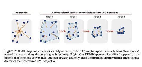 This Ai Paper Presents An Efficient Solution For Solving Common