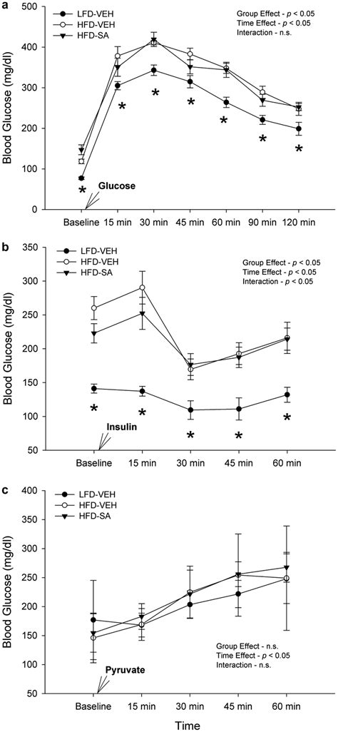 Glucose Tolerance Test A Insulin Tolerance Test B And Pyruvate