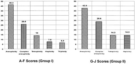 Distribution Of Chromosomal Abnormalities In Embryos Developed From